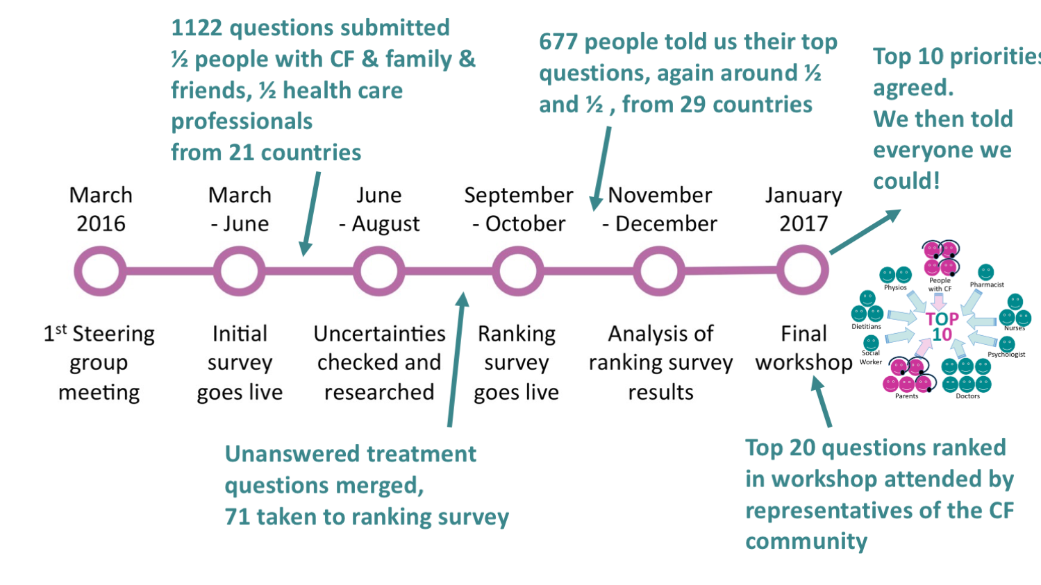 Question CF – Working together to set priorities for research in CF